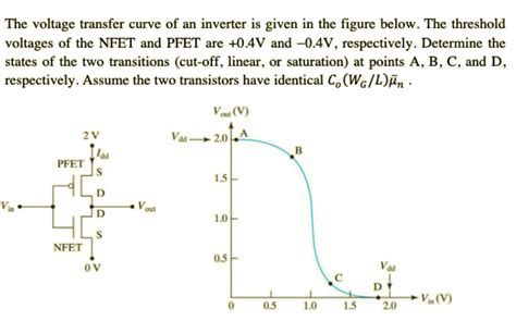 Solved The Voltage Transfer Curve Of An Inverter Is Given In