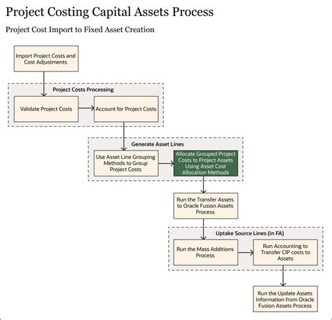 Asset Cost Allocation Methods In The Project Costs To Fixed Assets Process