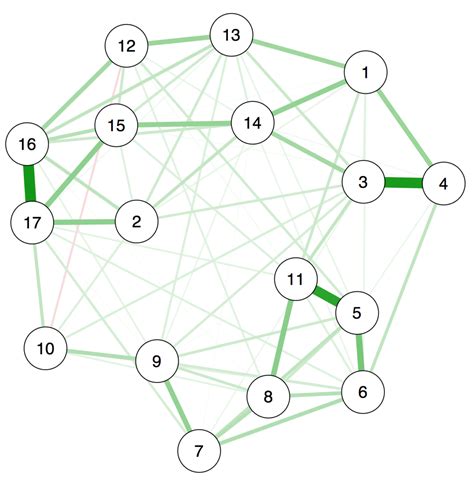 R Tutorial Power Issues Robustness Of Network Models Psych Networks