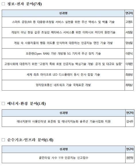 Etri 올해 국가 Randd 우수성과 100선 9건으로 최다4년 연속 정상 전자신문