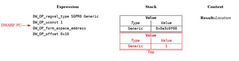 Allow Location Descriptions On The Dwarf Expression Stack — Llvm 2000git Documentation
