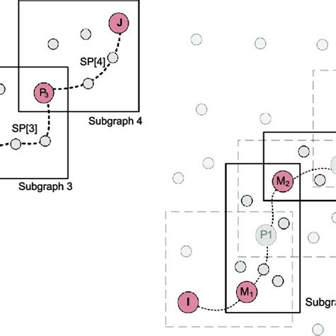 The Second Partition Procedure A An Initial Shortest Path And B Download Scientific