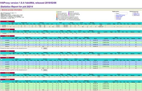 Galera Mysql Cluster With Vips And Haproxy For Ido Mysql And More Tutorials And Guides