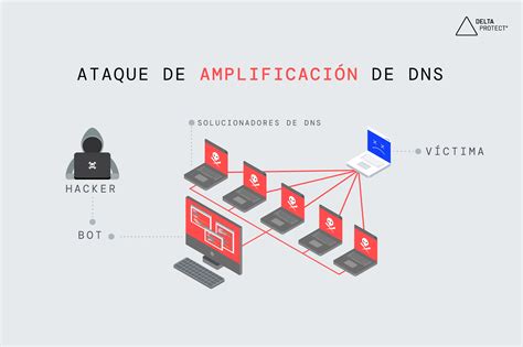 Ataques Ddos Qué Son Cómo Identificarlos Y Prevenirlos Ataques Ddos Qué Son Cómo Identificarlos Y Prevenirlos