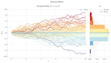 1 Brownian Motion — Understanding Quantitative Finance