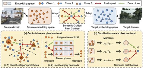 SePiCo Semantic Guided Pixel Contrast For Domain Adaptive Semantic Segmentation