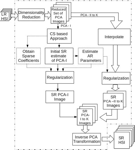 Block Diagram Of Hs Image Super Resolution Download Scientific Diagram