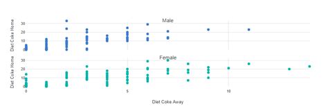 How To Create Small Multiples Facet Or Panel Visualizations Displayr Help