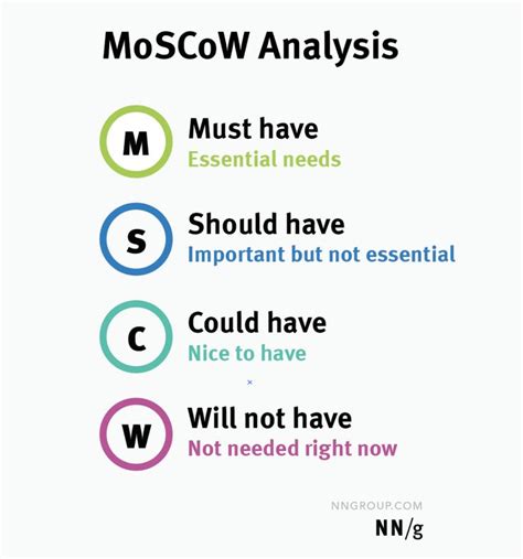 5 Prioritization Methods In Ux Roadmapping Prioritizing Work Method Timeboxing