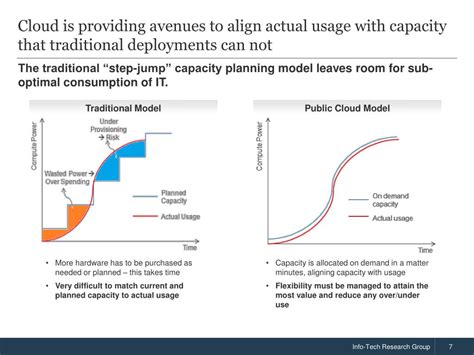 Ppt Develop A Cloud Consumption Strategy Powerpoint Presentation