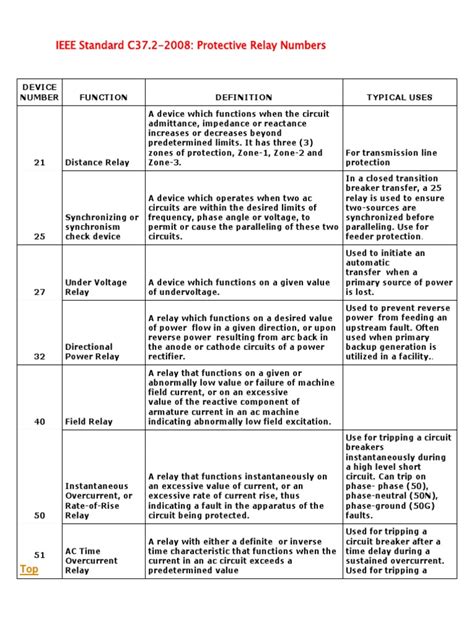 Ansi Device Function Number Ieee C3722008 Relay Alternating Current
