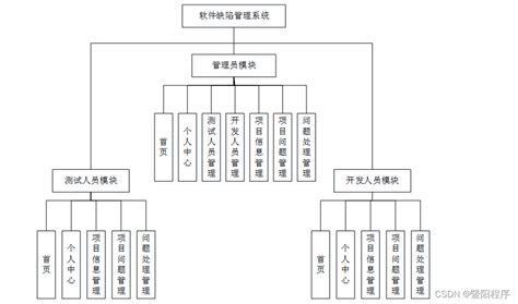Javaphpnodejspython软件缺陷管理系统【2024年毕设】缺陷系统开发 Csdn博客