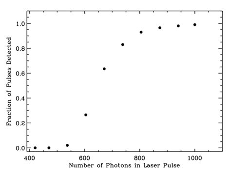 The Fraction Of Injected Monochromatic Pulses Detected Blindly By The