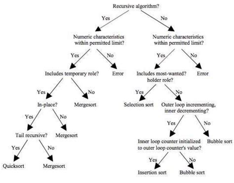 Decision Tree For Determining The Type Of A Sorting