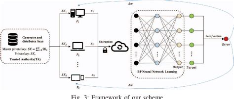 Figure 1 From Privacy Preserving Multi Party Neural Network Learning Over Incomplete Data