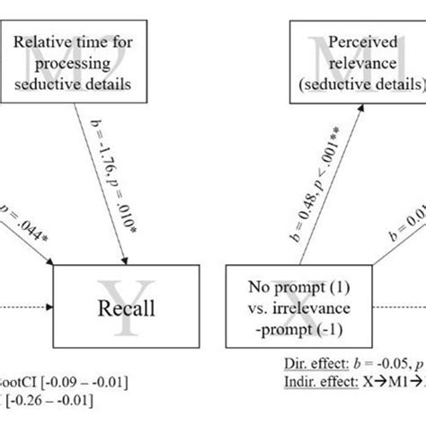 Results Of The Two Step Mediation Analysis Models Representing The Download Scientific Diagram
