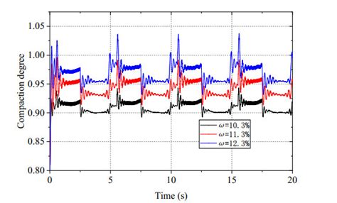 Numerical Simulation Analysis For The Effect Of Water Content On The Intelligent Compaction