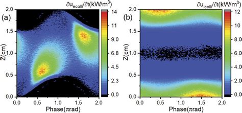 periodic averaged spatio temporal distribution of the particle energy