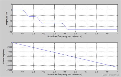 基于fpga的fir滤波器的实现（2）—采用kaiserord And Fir2 And Firpm函数设计 Csdn博客