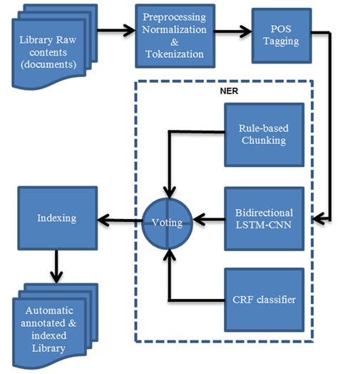 Library Initialization System The Output Is Automatic Annotated And Download Scientific Diagram