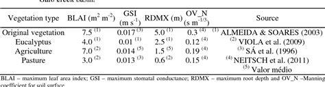 Table 1 From Hydrological Simulation Using Swat Model In Headwater