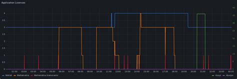 Uct Hpc Graphs