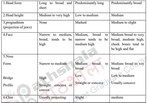 Classification Of Indian Population Human Population Genetics