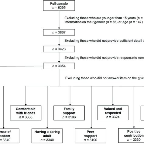 Selection Flowchart Selection Flowchart Download Scientific Diagram