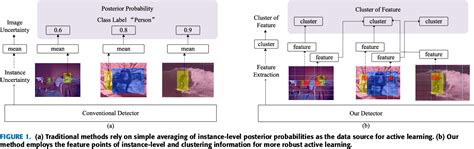 Figure 1 From Object Detection Via Active Learning Strategy Based On