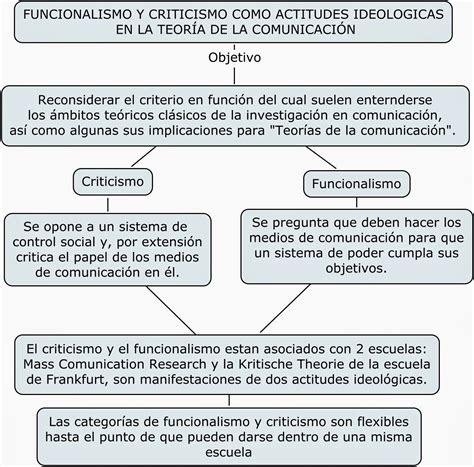 TeorÍas De La ComunicaciÓn Mapa Conceptual Funcionalismo Y Criticismo Como Actitudes