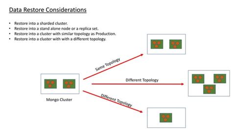 Mongodb Backup And Disaster Recovery Pptx