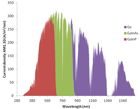 Short Circuit Current Density For Each Layer As A Function Of Wavelength Download Scientific