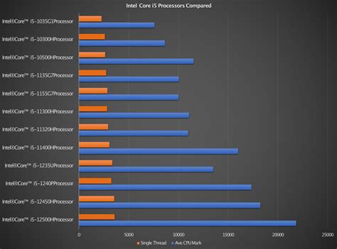 Which Intel Core I Processor Is The Best Mid Range Mobile CPU For Portables Colour My Tech