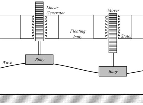 Wave Generator Model Download Scientific Diagram