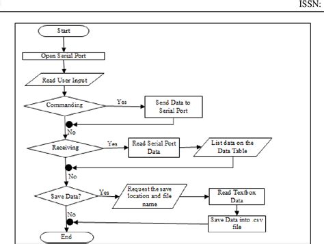 Figure 2 From Conceptual Implementation Of A Data Logger With A