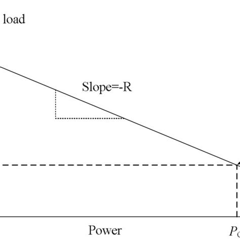Per Unit Regulation Characteristic Of A Generating Unit Download