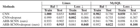 Figure 1 From Mitigating Overfitting For Deep Learning Based Aging