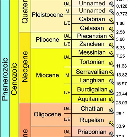 The Chronostratigraphic Chart Of Charles Lyell 1855 P 109 Abridged Download Scientific