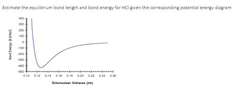 Solved Estimate The Equilibrium Bond Length And Bond Energy