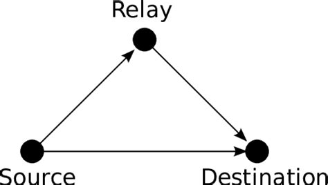 1 The Relay Channel Download Scientific Diagram