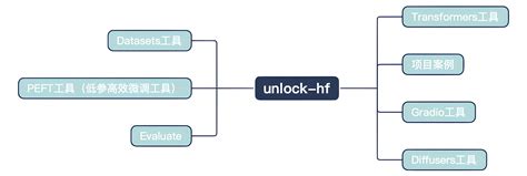 Unlock Huggingface Unlock Hf