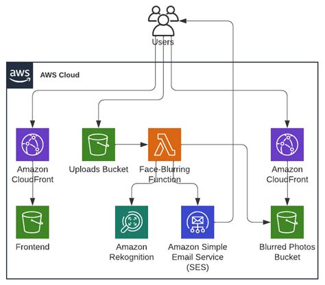 Architecting With Aws Lambda Architecture Design