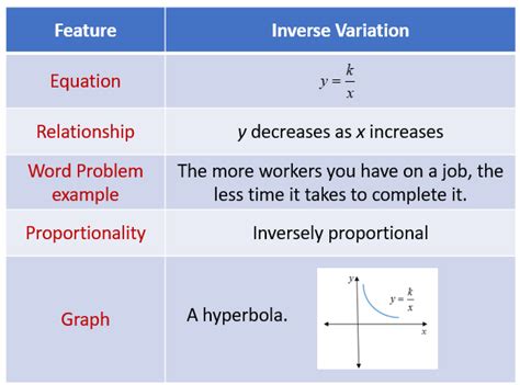 Inverse Variation