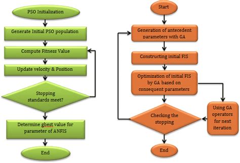 Flow Chart Of A Anfis Pso B Anfis Ga Download Scientific Diagram