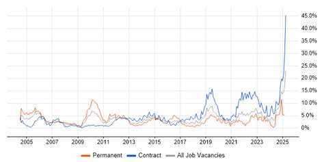 Cisco Job Trends Salaries And Related Skills In Chester It Jobs Watch