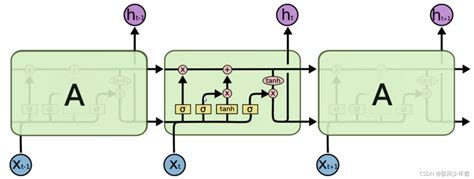 《自然语言处理学习之路》 13 Rnn简述，lstm情感分析nlp自然语言处理rnnlstm Csdn博客