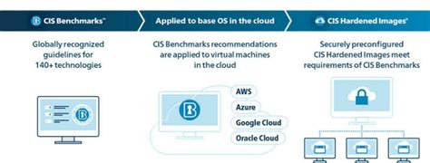 Cis Benchmarks How To Apply On Operating Systems Cis Benchmarks How To Apply On Operating Systems