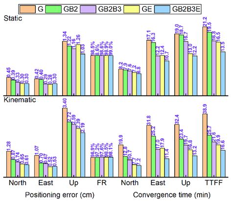 Average Performance Of Multi Gnss Ppp Ar In Static Top And Kinematic