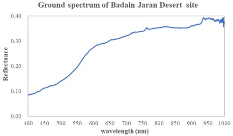 Radiometric Cross Calibration Of The Wide Field View Camera Onboard Gaofen 6 In Multispectral Bands