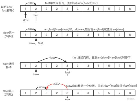 力扣 刷题 使用双指针进行数组去重分析数组排序去重双指针怎么做 Csdn博客